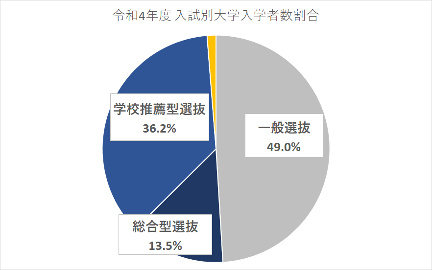 2022年度大学入学者:総合型選抜さらに伸びる 洋々labo